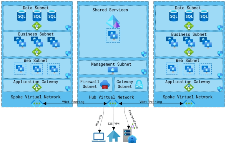 Azure Network Design - 0SBS